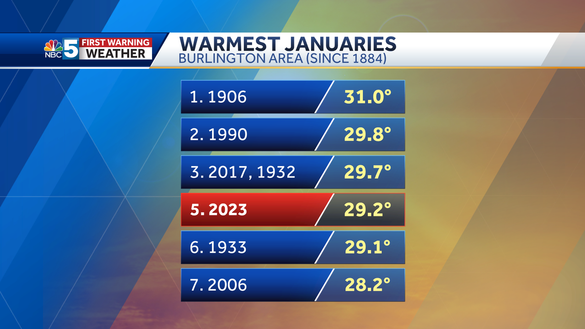Burlington sees fifth warmest January on record