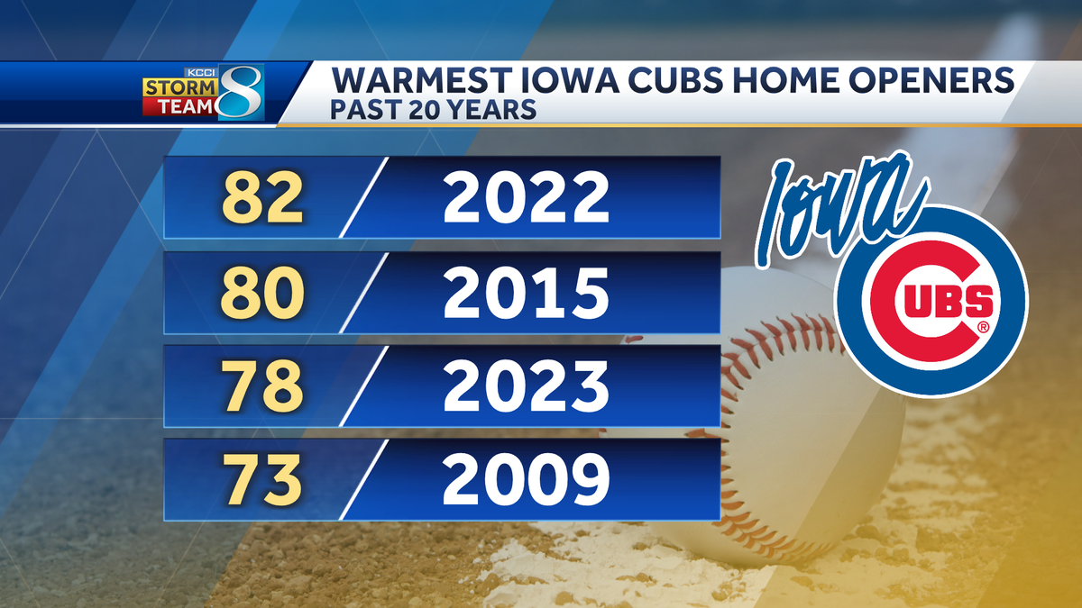 Iowa Cubs 2025 home opener one of the warmest of past 20 years