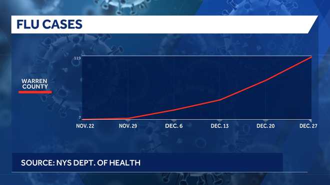 Glens Falls hospital requires masks after spike in flu cases