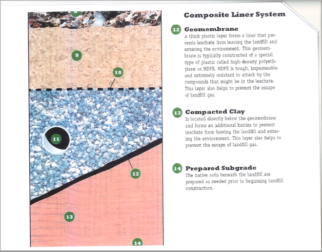 Anatomy Of A Landfill