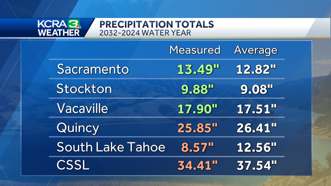 A look at water conditions throughout California