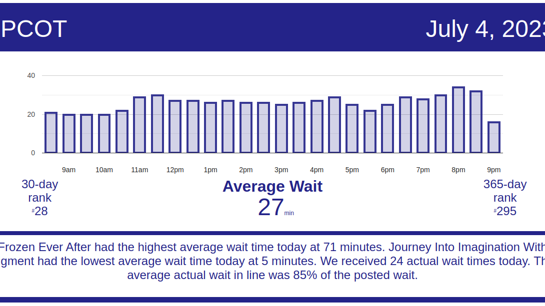 Data shows wait times at Central Florida theme parks