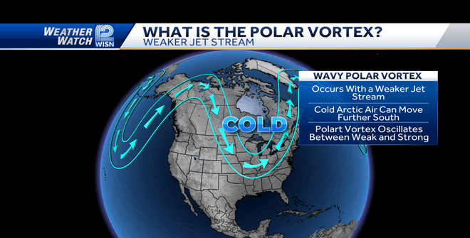 What is the polar vortex?