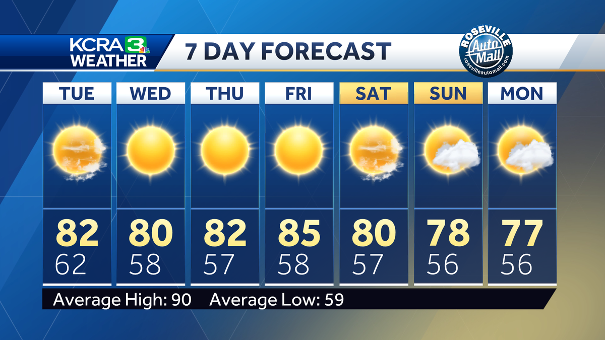 Mild Temperatures This Week