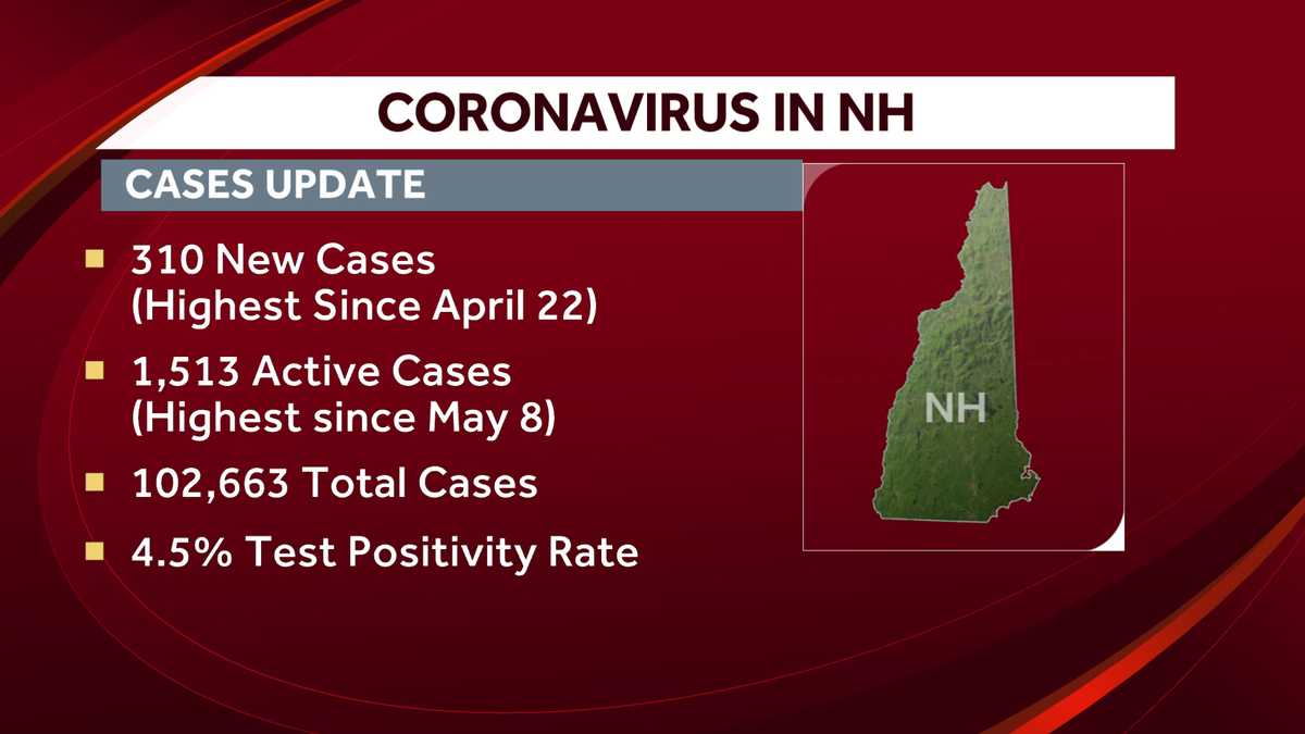 NH COVID-19: 310 new cases of COVID-19 announced by NH health officials