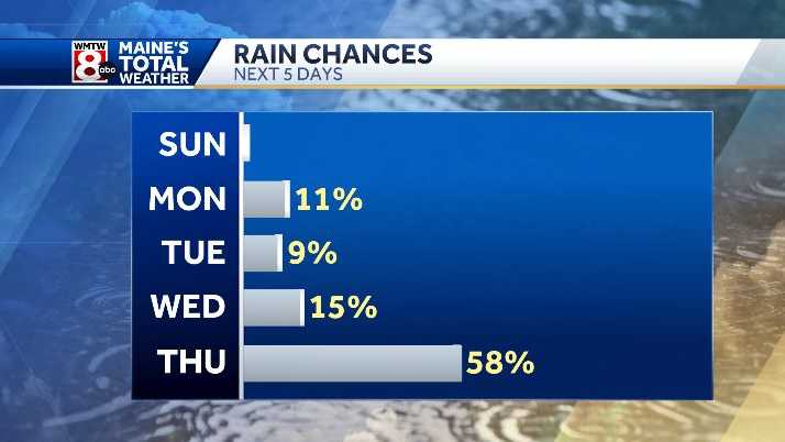 The week ahead: Dry before rain chances pick up by the midweek