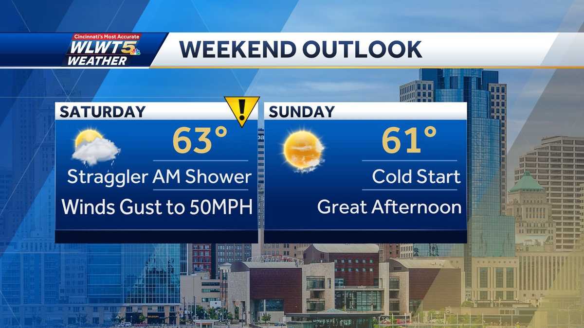Cincinnati weather: Nice end to the weekend as strong winds fade