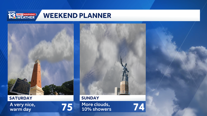 Alabama's forecast sees a warming trend through the weekend