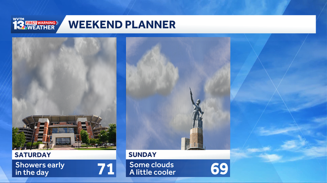 Alabama's weather stays warm and dry for now, storms next week