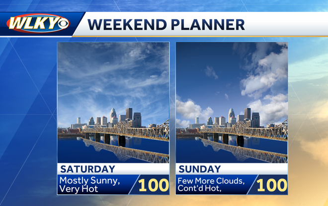 Weekend weather in Louisville: Dry skies and triple-digit heat