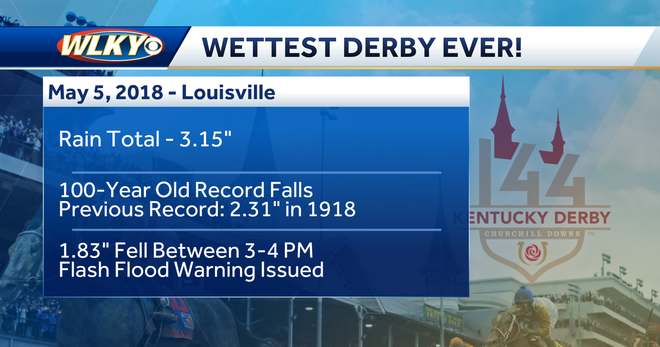 A look at all the different weather we've had for the Kentucky Derby