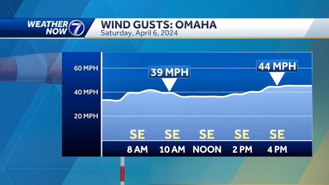 Nebraska weekend forecast: High wind, storms possible