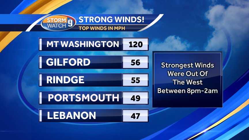 New Hampshire town-by-town peak wind gusts: April 4-5, 2018