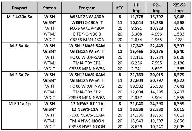 WISN 12 is Southeastern Wisconsin's News Leader From Morning to Night ...