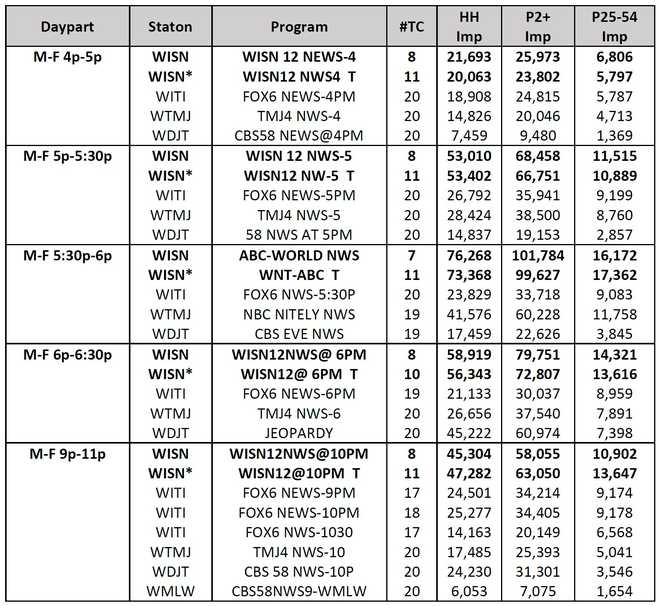 WISN 12 is Southeastern Wisconsin's News Leader From Morning to Night ...