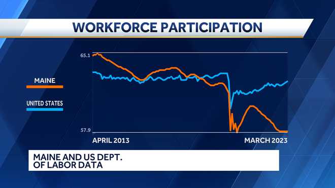 Unemployment rate in March reaches record low in Maine