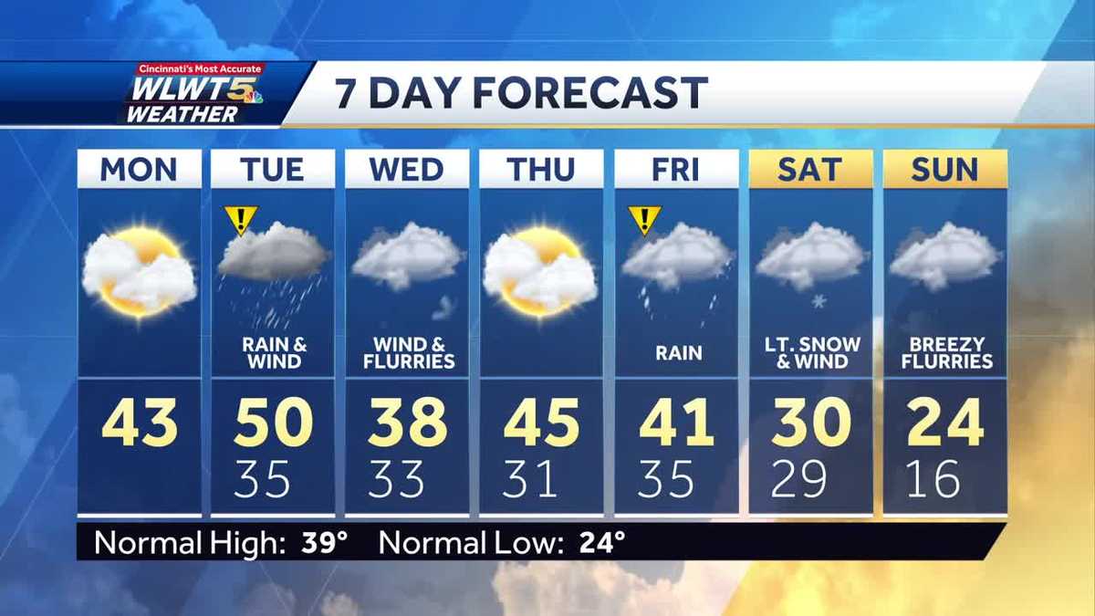Weekly weather planner: Quiet start to a very active week