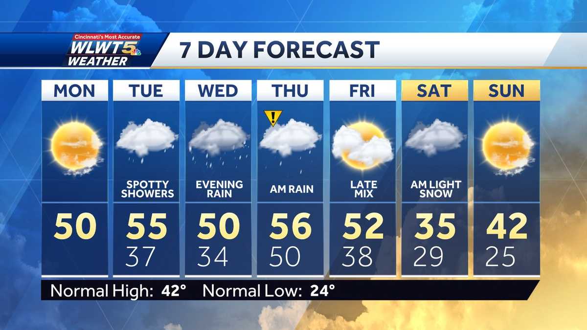 Weekly weather planner: Highs near 50, off-and-on rain throughout the week