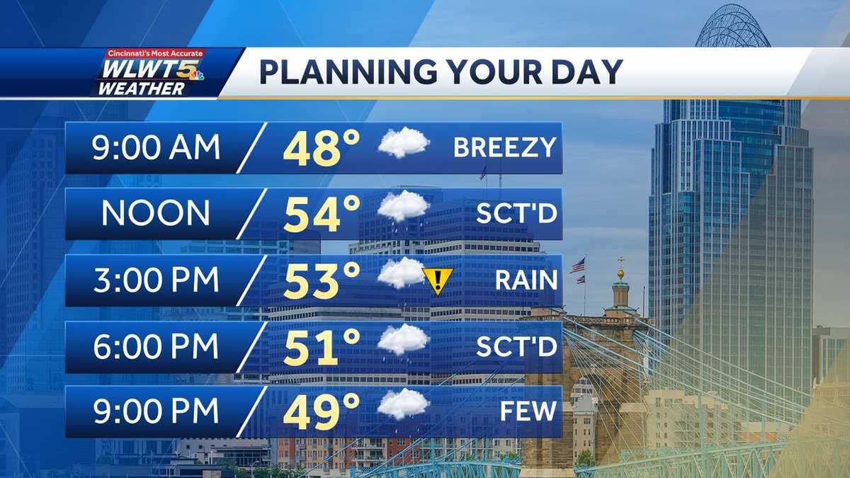 Tuesday weather planner: Spring-like temps bring spring-like showers