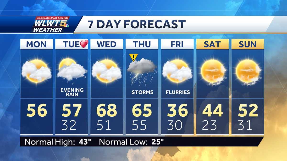 Weekly weather planner: Springtime feeling before Thursday washout