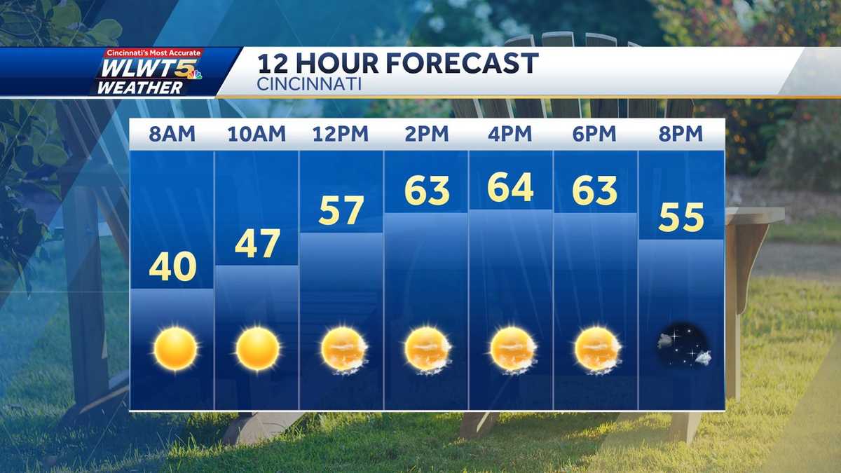 Tuesday weather forecast: Warm spring air arrives a week early
