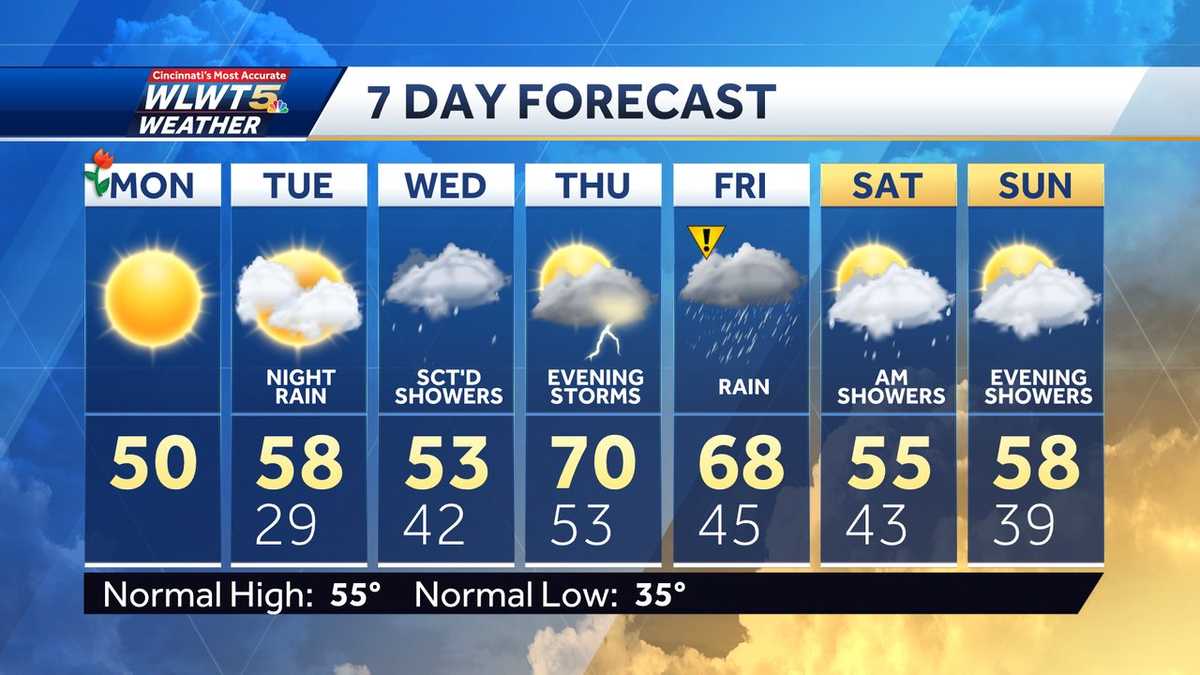 Weekly weather planner: Welcome to spring!