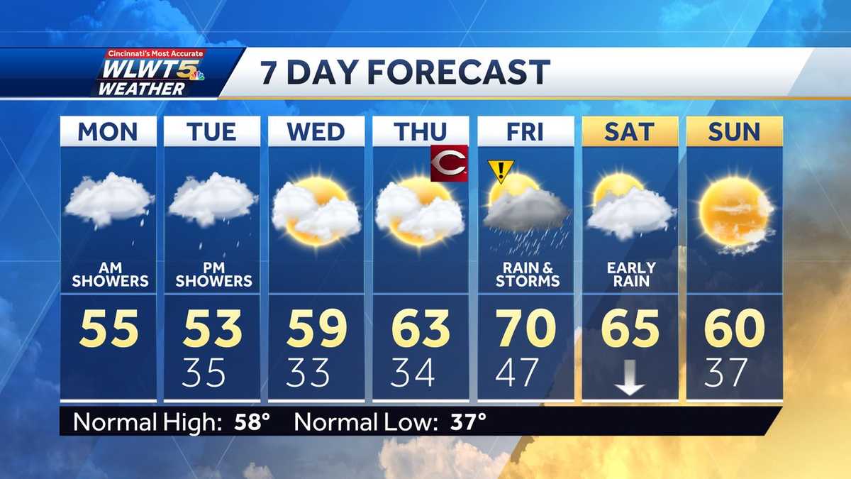 Weekly weather planner: Rainy start to week, seasonal for Opening Day
