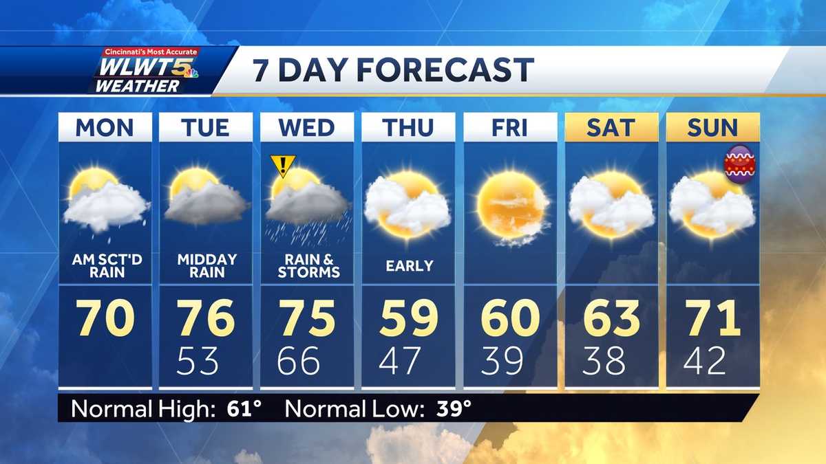 Weekly weather planner: Approaching 70s before some midweek rain