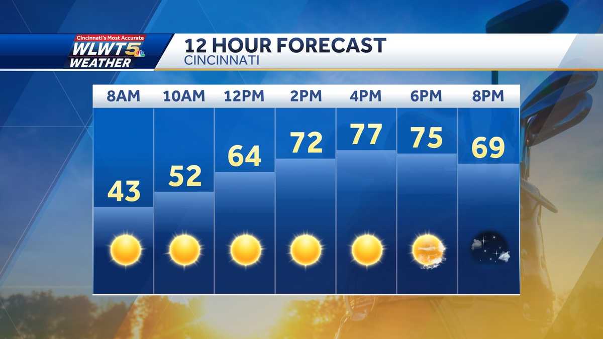 Wednesday weather planner: Mid-week sunshine, warm up continues