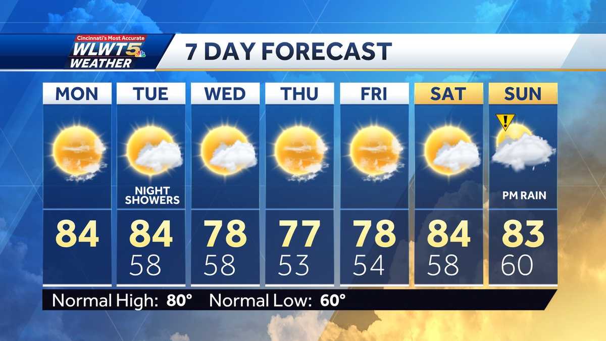 Weekly weather planner: Settling down from strong summer start