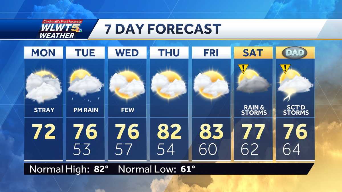 Weekly weather planner: Cool start to the week with more rain on the way