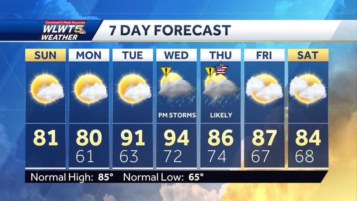 Sunday weather planner: Beautiful conditions to close out weekend
