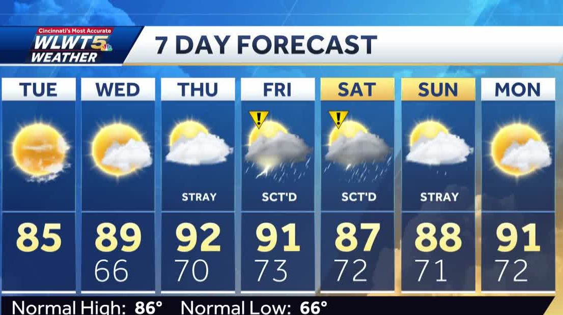 Perfect summer day: Low humidity, no rain on tap for beautiful summer ...