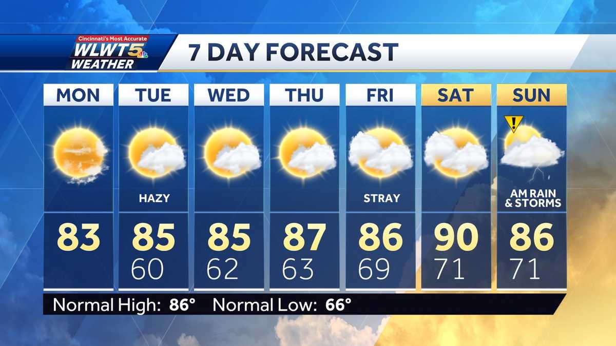 Weekly weather planner: Humidity dropping as we turn the page on very ...