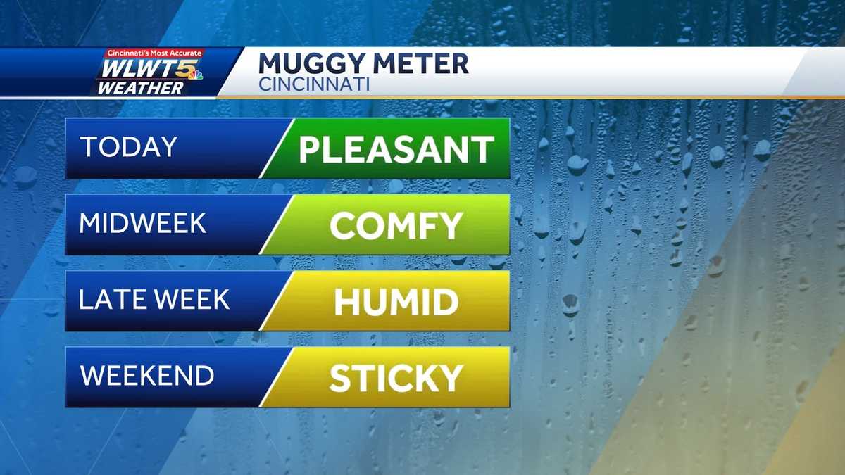 Weekly weather planner: Cool and comfortable start before humidity ...