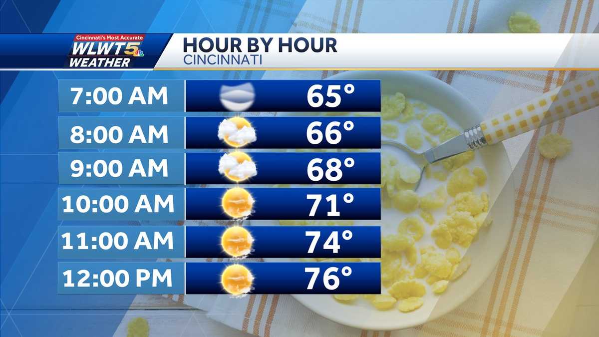 Weekly weather forecast: Dry start to week, cooler nights are coming