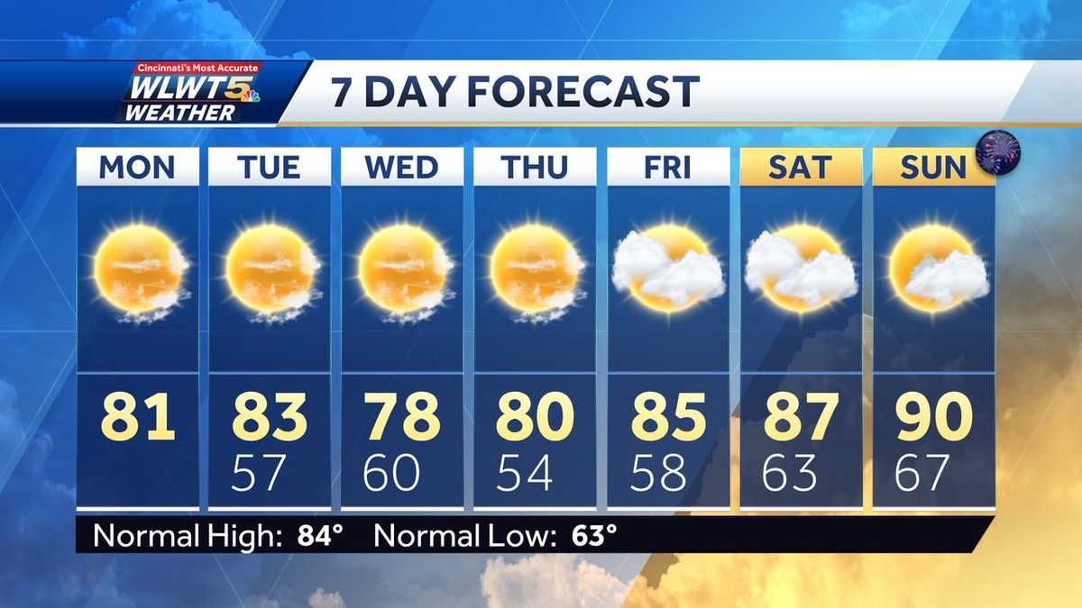 Weekly weather planner: