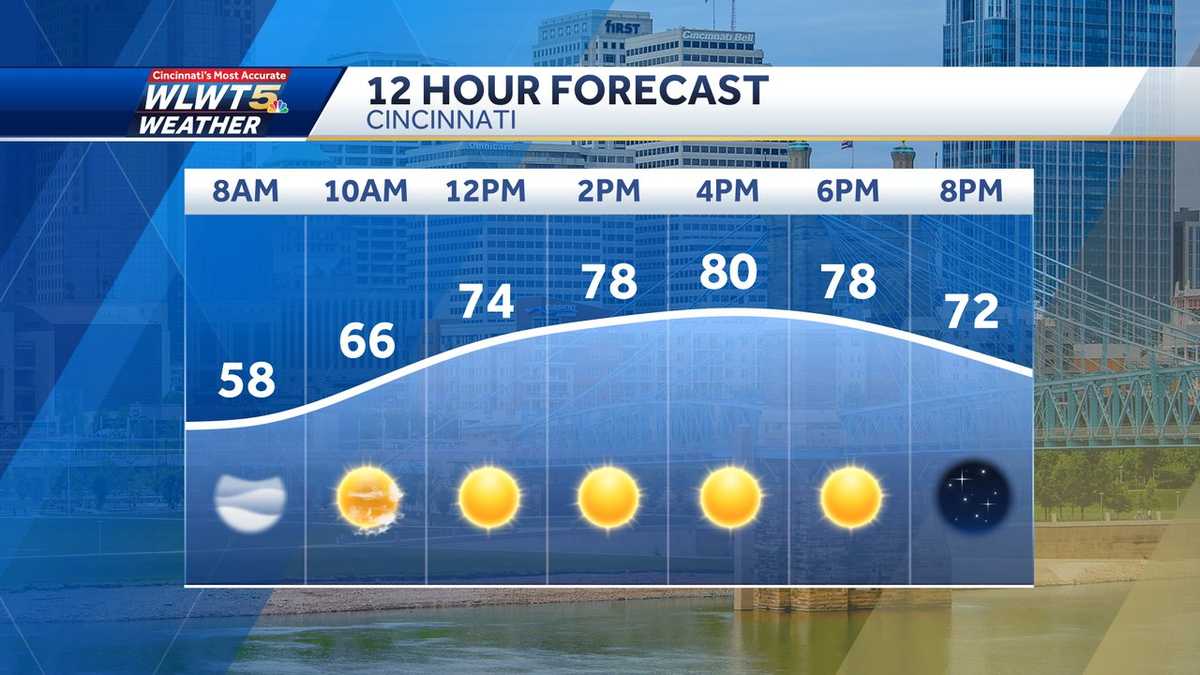 Wednesday weather outlook: Turning up the heat, but not the humidity