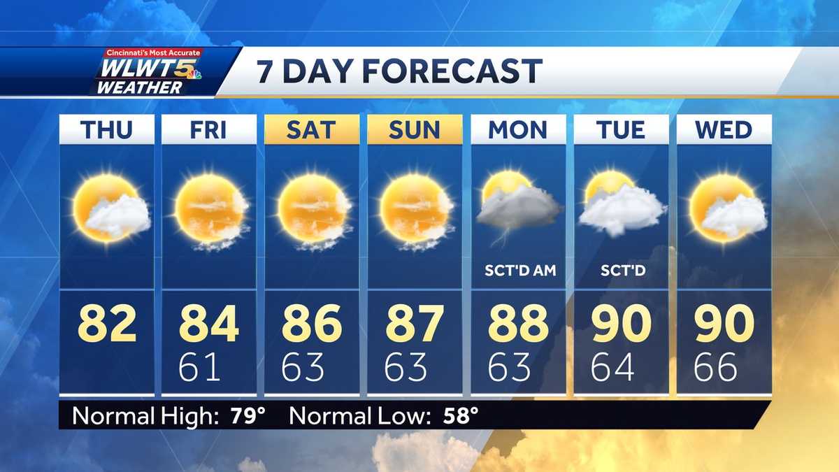 Thursday weather outlook: Summertime heat returns