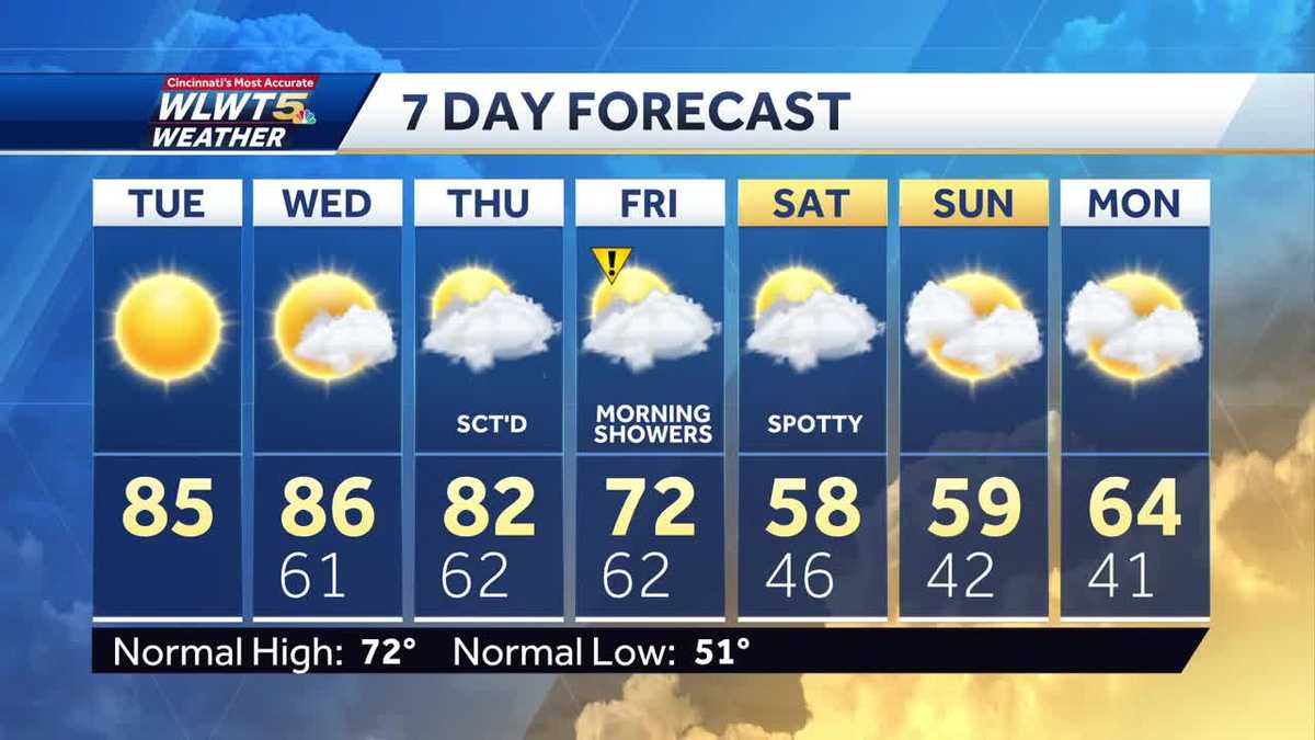 Tuesday weather forecast: A couple of more days before drastic drop