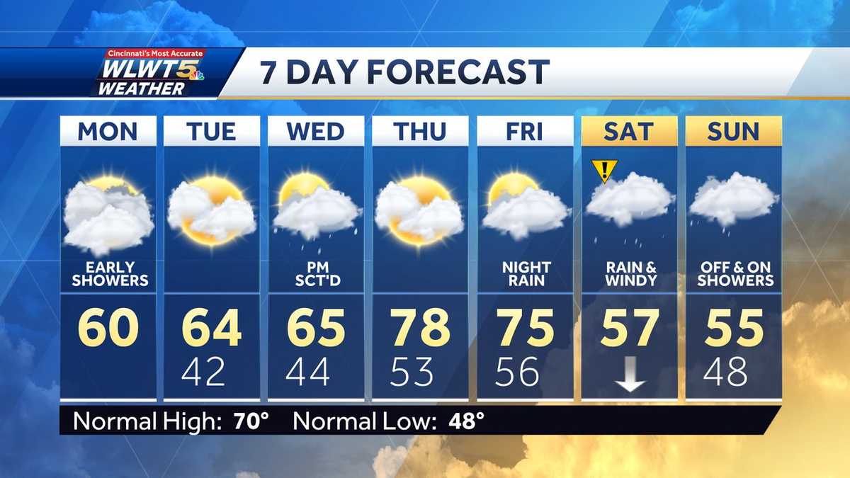 Weekly weather planner: Cool and partly cloudy to start the week