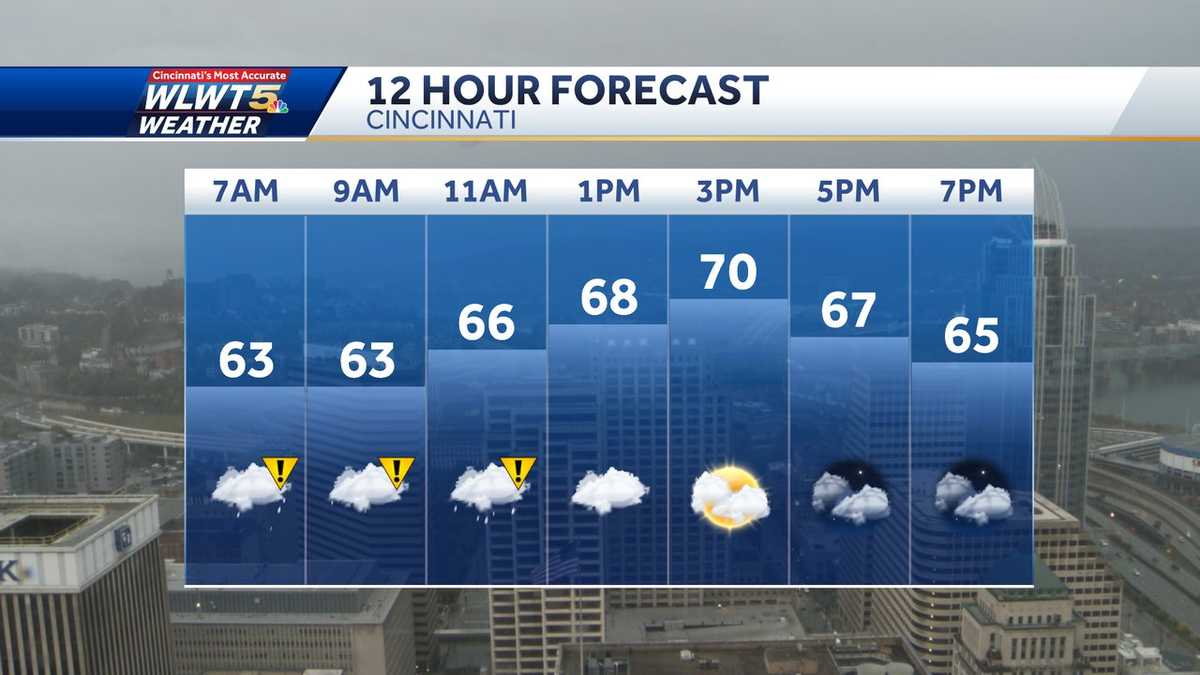 Impact weather day: Soggy conditions for commute, highs nearing 70 again