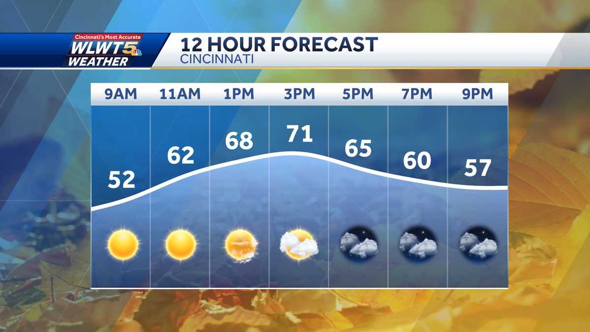 Thursday weather outlook: One more nice day before changes begin