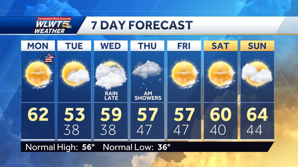 Weekly weather planner: Breezy and beautiful for Veterans Day, November ...