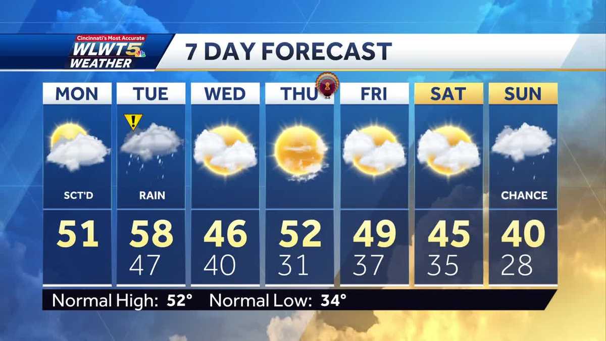 Weekly weather planner: Dry start to week before scattered showers ...