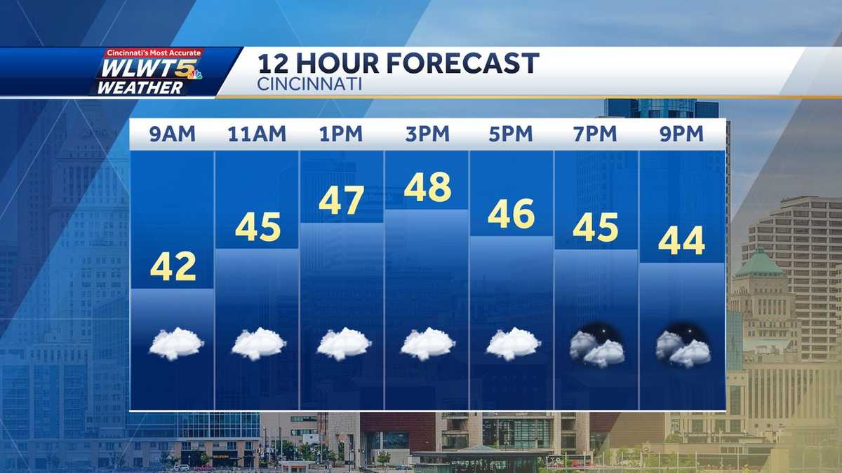 Weekly weather planner: Cloudy and cool to start, midweek rain to drop ...