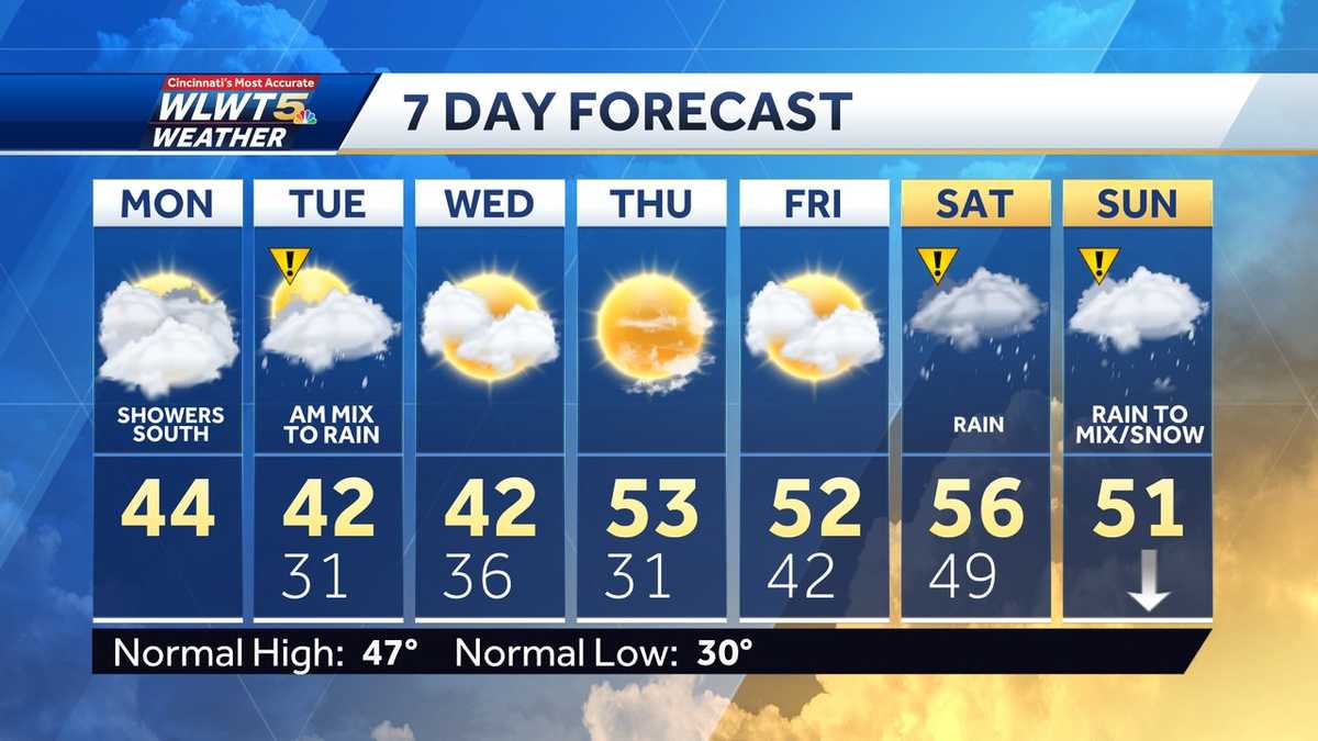 Weekly weather planner: Heavy cloud cover, wintry mix possible to begin ...