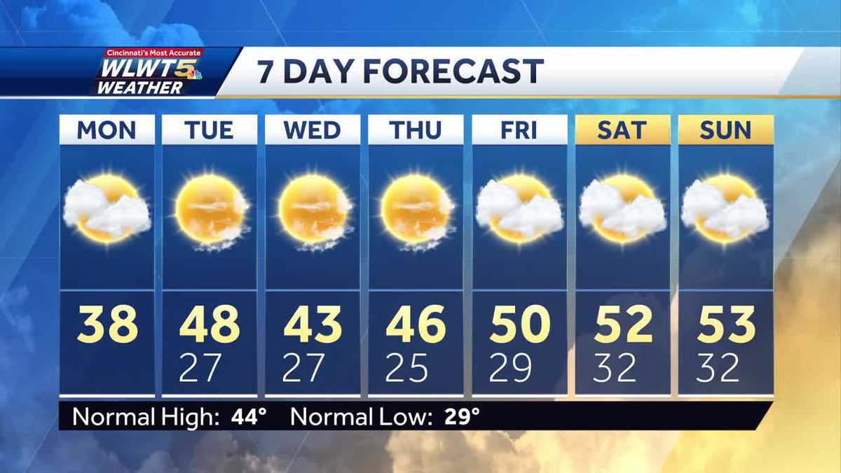 Weekly weather planner: Warming as the week goes on