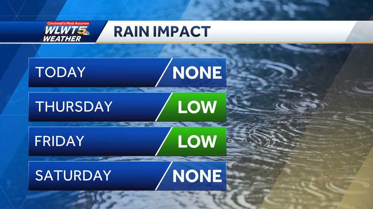 Wednesday weather planner: Brief break from the wet weather
