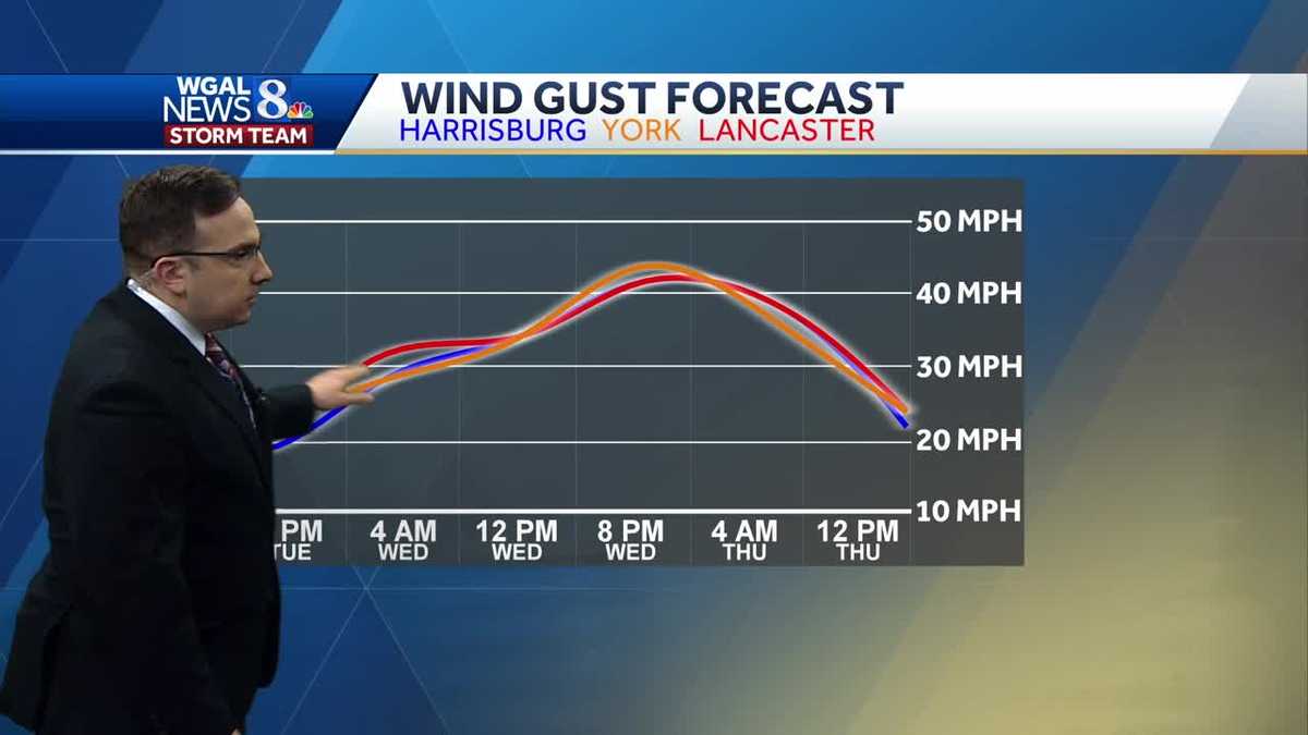 Windy with gusts increasing through Wednesday